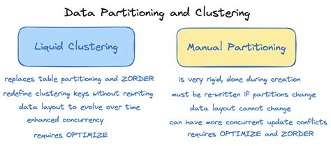 Delta Lake Liquid Clustering Vs Partitioning