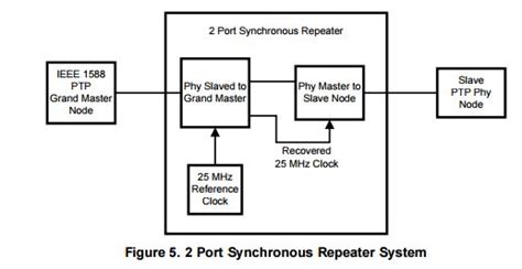 An 1730 Dp83640 Synchronous Ethernet Mode Interface Forum Interface