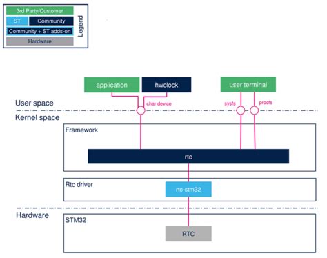 RTC Overview Stm Mpu