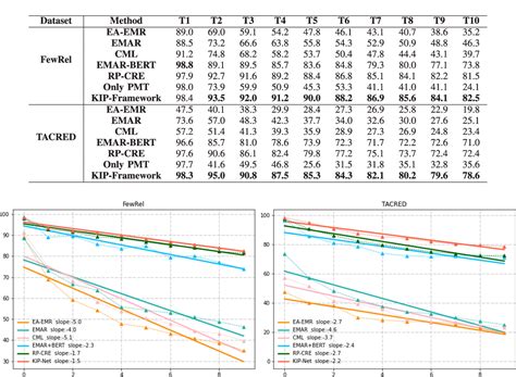 Table Iii From Prompt Based Prototypical Framework For Continual