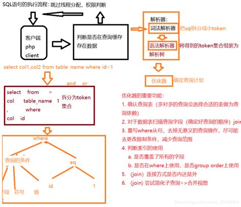 Mysql 优化器的执行过程与分析mysql 查看优化器的执行过程 Csdn博客