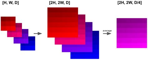 Visual Illustration Of Our Bilinear Additive Upsampling We Upsample Download Scientific