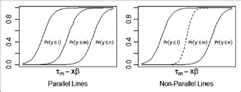 Ordered Regression Models With The Parallel Line Assumption Download Scientific Diagram