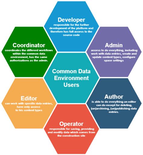 User Schematics In The Proposed Common Data Environment Download Scientific Diagram