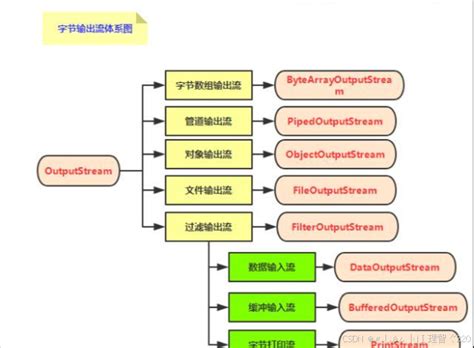 Java基础:io流java Io流 Csdn博客 Java基础:io流java Io流 Csdn博客