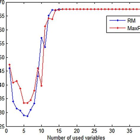 Validation Error Rates In Terms Of The Number Of Used Variables