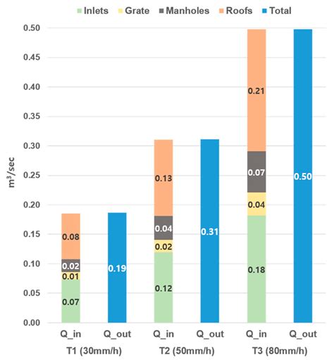 An Urban Flood Model Development Coupling The 1d And 2d Model With Fixed Time Synchronization