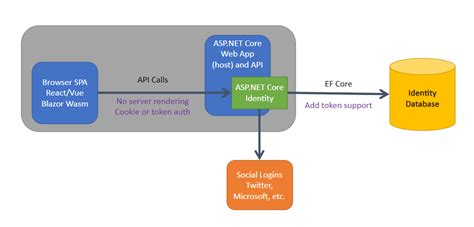 Authorization Architecture In Microservices By Cihan Elibol Medium