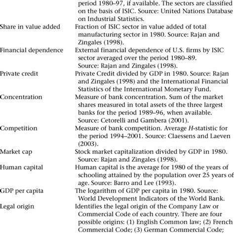 1 Definition And Source Of The Variables Variable Description Download Table