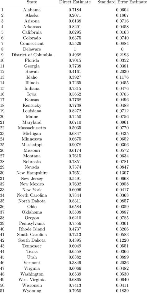 Direct Hesitancy Estimates And Associated Standard Error Estimates Download Scientific Diagram