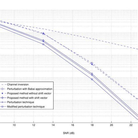 symbol error rate of the proposed schemes the perturbation scheme [1