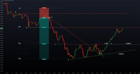 How And Where To Place Orders Stop Losses And Take Profits For Oanda