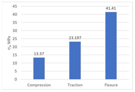 Contributions To The Dynamic Regime Behavior Of A Bionic Leg Prosthesis