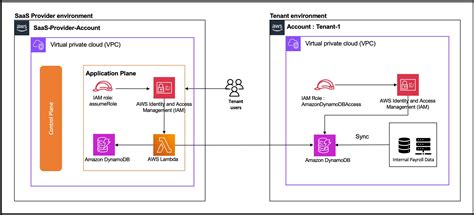 Patterns For Deploying Saas In Remote Environments Aws Partner