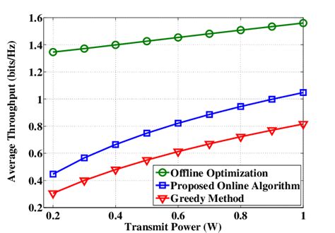 Average Throughput Performance Versus Transmit Power P Of E Ap For σ 2