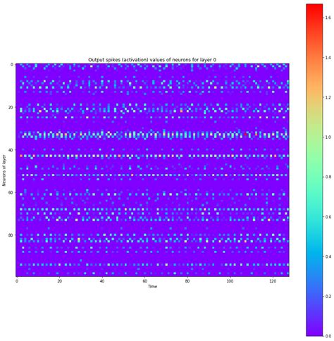 Spiking Neural Network Snn With Pytorch Towards Bridging The Gap Between Deep Learning And