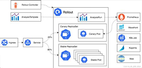【云原生 Kubernetes 系列】 Gitops持续交付 Argo Rollouts Analysis Csdn博客