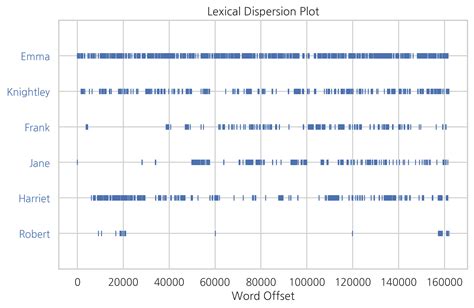 Nltk 자연어 처리 패키지 — 데이터 사이언스 스쿨