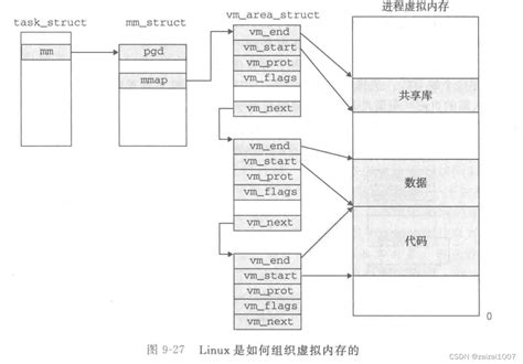 Csapp第九章 虚拟内存csapp第九章虚拟内存重点讲解 Csdn博客