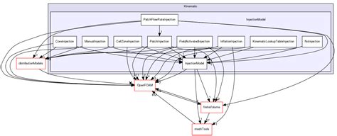 openfoam src lagrangian intermediate submodels kinematic