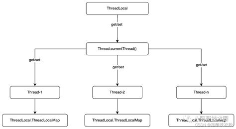 Threadlocal的多种实现详解threadlocal实现 Csdn博客