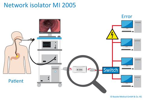 Network Isolator Mi 1005 Baaske Medical