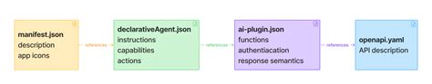 write instructions for declarative agents with api plugins microsoft