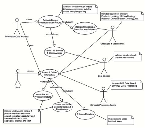 Use Case Ontology Driven Information Integration And Delivery