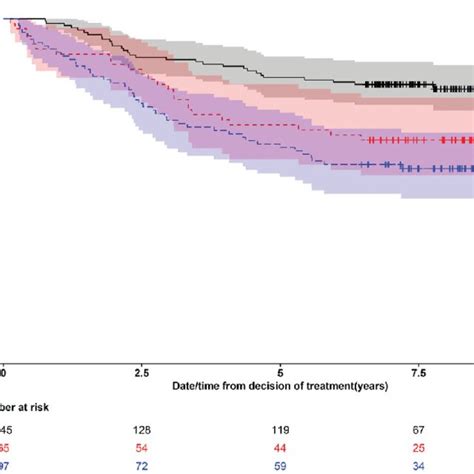 Kaplan Meier Graph Showing The Difference In Survival For Curative Download Scientific Diagram