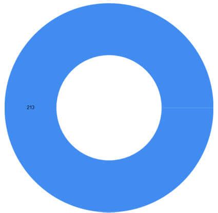 How To Create A Sunburst Graph In SSRS