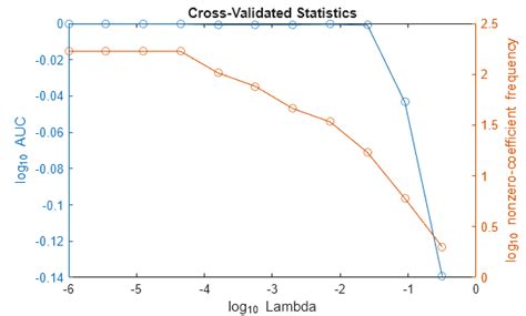 Kfoldpredict Classify Observations In Cross Validated Linear Classification Model Matlab