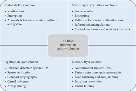 Security Solutions For Iot Based Applications Download Scientific