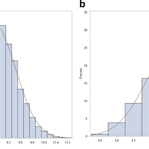 The Frequency Distribution Of Principal Eigenvalues Of Matrix A The Download Scientific