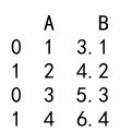 Pandas Astype Pandas Dataframe