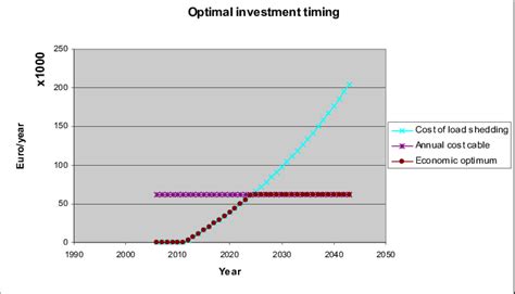 Optimal Timing Of Investment Download Scientific Diagram