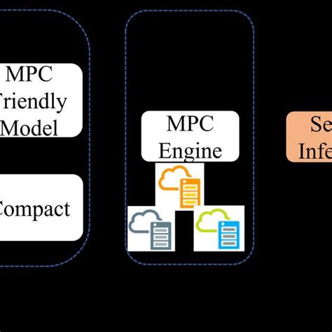 secure inference in cloud based deployment setting a proprietary dnn download scientific