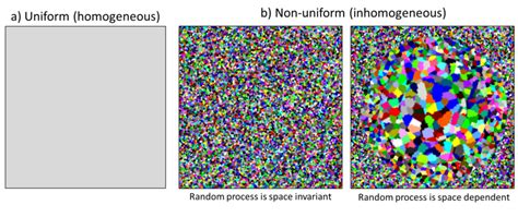 Schematic Depictions Of A Space Invariant Uniformityhomogeneity And Download Scientific