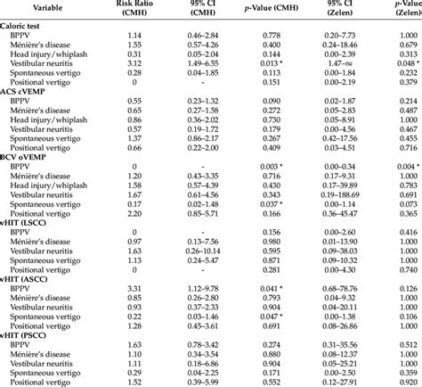 Cochran Mantel Haenszel Test And Exact Test For The Common Odds Ratio Download Scientific