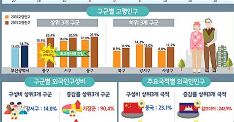 2015년 부산 인구 통계