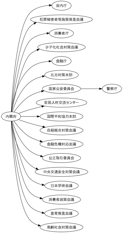 Pythonpydotで木構造を画像出力 Yattのブログ