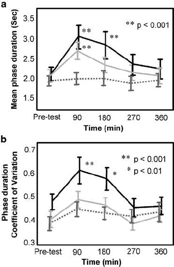 Binocular Rivalry Phase Duration Time Between Perceptual Switches