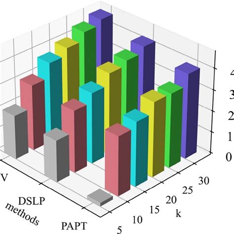 The Effect Of Different Numbers Of Vehicles On Location Entropy