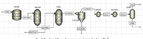 Figure 31 From An Aspen Plus® Tool For Simulation Of Lignocellulosic Biomass Pyrolysis Via