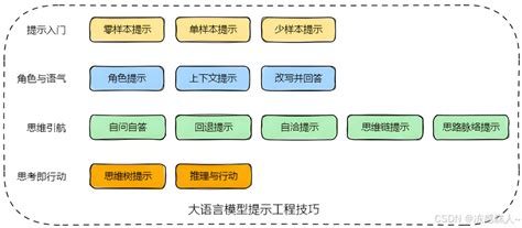 大语言模型提示工程全攻略：从零样本到 React，一篇吃透react 提示词 Csdn博客