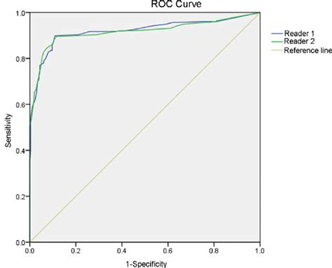 Receiver Operating Characteristic Curve For Discrimination Of