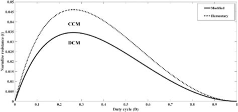 Boundary Conditions Between Ccm And Dcm Of Modified Converter Download Scientific Diagram