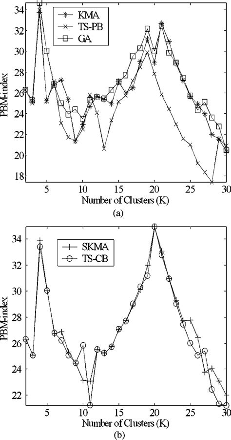 Pbm Index Versus K Obtained By Using A The Skma And Ts Cb B The
