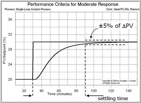 comparing controller performance using plot data control guru