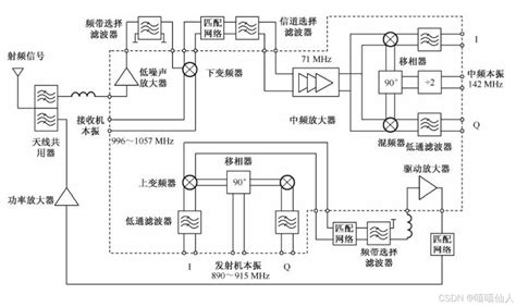 【射频通信电子线路基础第七讲】射频收发信机结构及具体的实例应用 射频收发器 Csdn博客