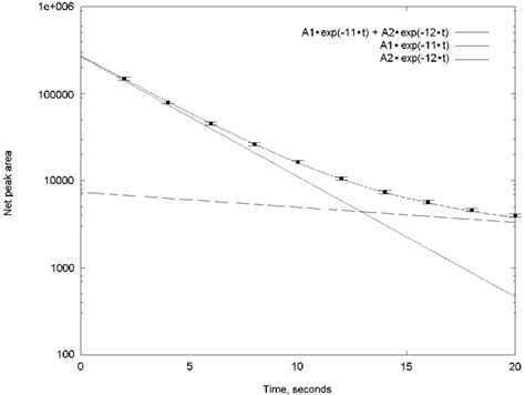 In Fig 2 The Optimally Weighted Least Squares Fit To The Sequential